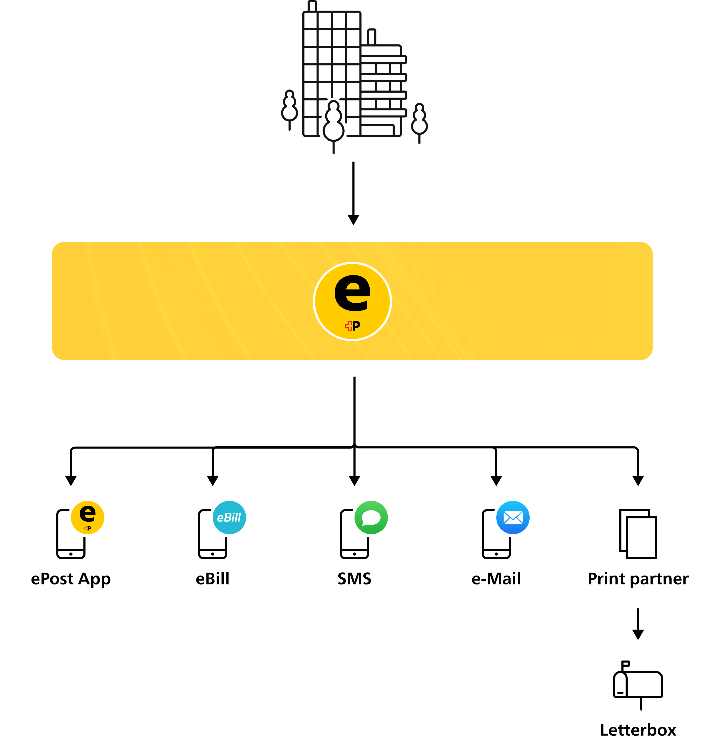 ePost communication platform - secure correspondence, irrespective of the channel